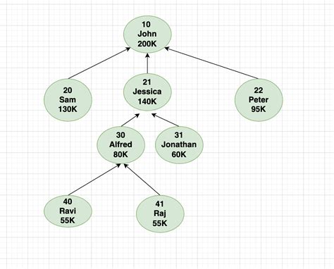 02 50 SQL Scenarios Based Interview Q As On Joins CDC And Recursive