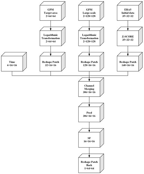 Pred Sf A Precipitation Prediction Model Based On Deep Neural Networks