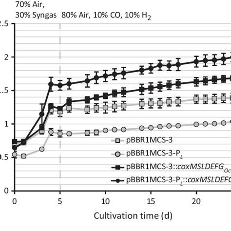 Cultivation Of Strains Of Ralstonia Eutropha H16 Harbouring Pbbr1mcs 3
