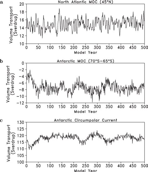 Time Series Of Meridional Overturning Volume Transport Unit Sv ¼ 10 6