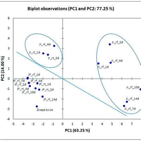 Principal Component Analysis Pca Plot Of Minor Volatiles Isolated By