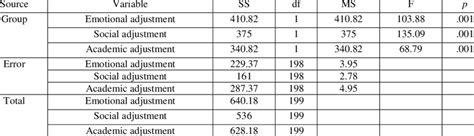 Multivariate Analysis Of Variance To Compare The Dimensions Of Download Scientific Diagram