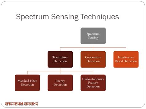 Ppt Spectrum Sensing And Allocation Techniques For Cognitive Radios Powerpoint Presentation