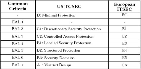Figure 1 From Secure Microkernel Operating Systems Semantic Scholar