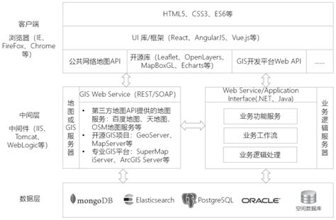 现代webgis开发技术与工具 Vector Tile Special Technical Document