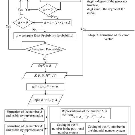 Codegram Formation In Niederreiter Hccc On МЕС Download Scientific