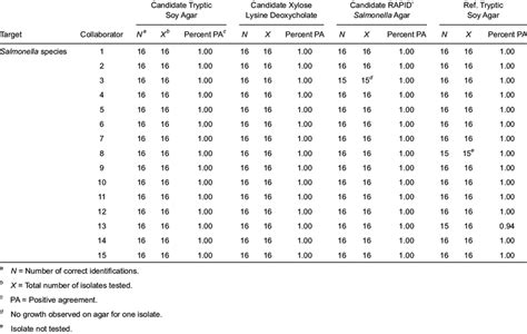 09k Comparative Results For The Identification Of Salmonella Download Scientific Diagram