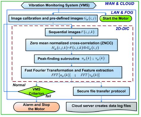 Flow Chart Of Proposed Vms With Early Warning Scheme To Alert Users Flow Chart Of Proposed Vms With Early Warning Scheme To Alert Users