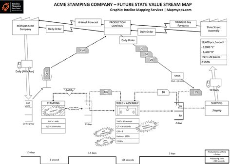 Value Stream Mapping For Lean Manufacturing Operations