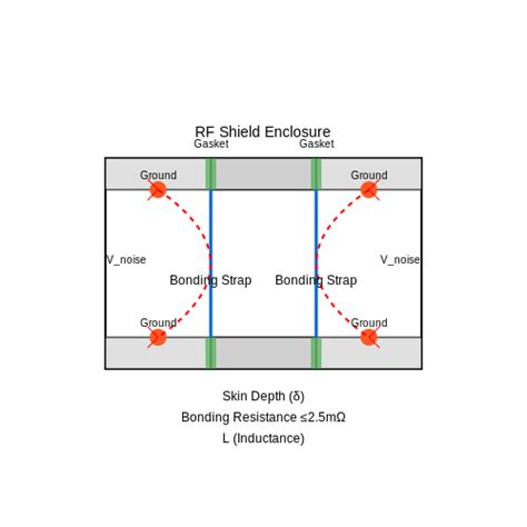 Rf Shielding And Enclosures Tutorials On Electronics Next Electronics