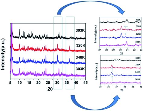 Variable Temperature Pxrd Patterns Of Cha Download Scientific Diagram