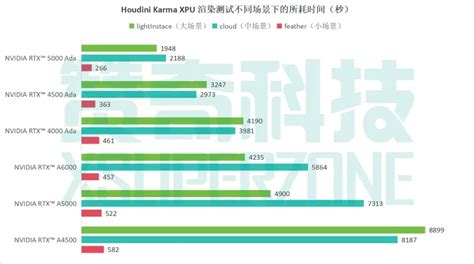 【赞奇实测】nvidia Rtx™ Gpu 在 Houdini 中的渲染表现实测 知乎