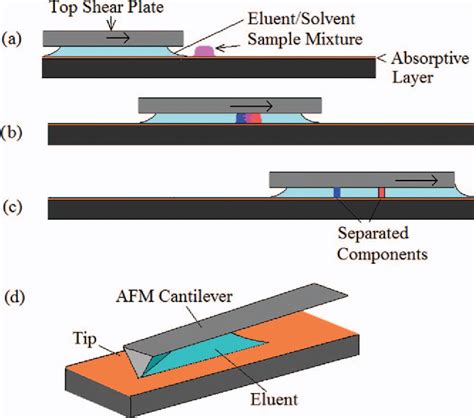 Figure 1 From Atomic Force Microscope Mediated Chromatography Semantic Scholar
