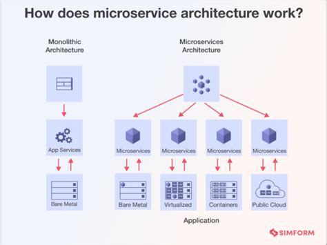 How Does Microservices Architecture Work A Complete Guide