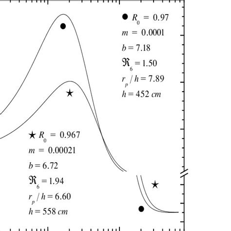 Plot Of The Normalized Curvature ρ C Averaged For The Outermost Open