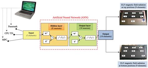 Predicting The Extremely Low Frequency Magnetic Field Radiation Emitted From Laptops A New