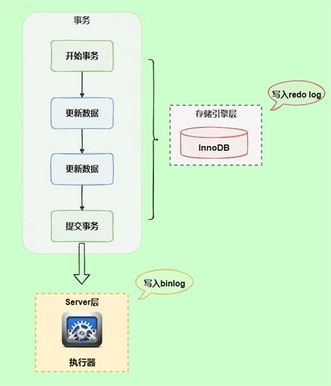 mysql三大日志 binlog、redo log和undo log 详解 爱新觉罗lq 博客园