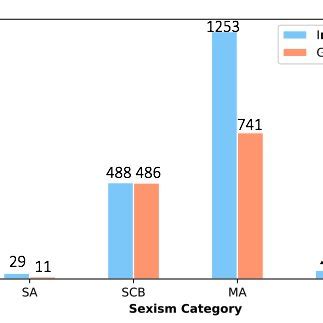 Examples Of Sexism Categories And Target Types In The Dataset Download Scientific Diagram