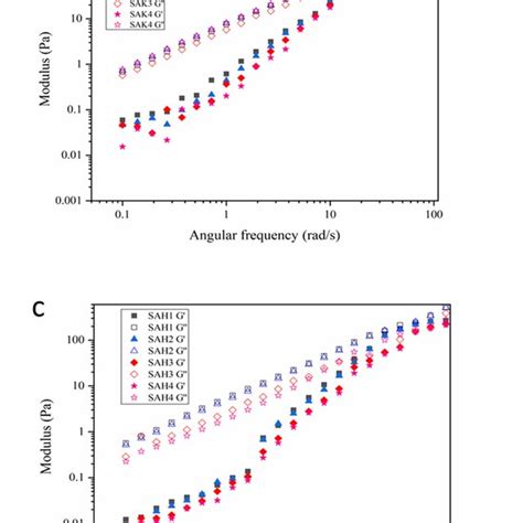 Frequency Dependence Of Storage Modulus G′ And Loss Modulus G″ Of