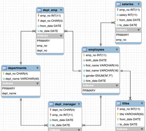 solved write sql query 1 use table dept emp list