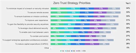 Zero Trust Adoption Report Key Takeaways For Cisos Ciso Collective