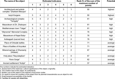 Results Of The Score Assessment And Ranking Of Objects Of Sacred