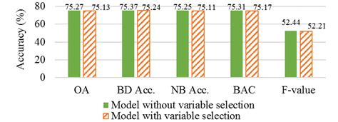 Comparison Of Models Withwithout Variable Selection Download