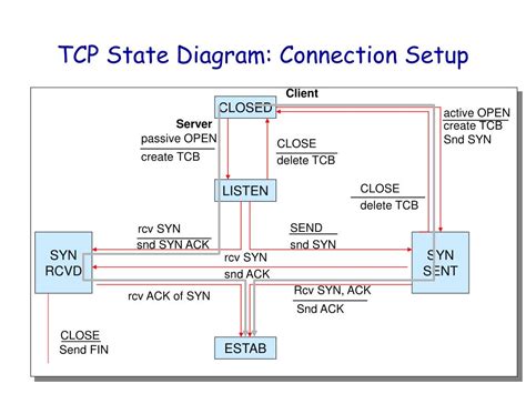 Ppt Transport Layer Powerpoint Presentation Free Download Id 468646