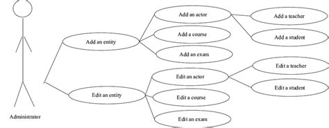 The Use Case UML Diagram For The Administrator Actor User Scenario Download Scientific