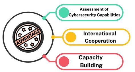 Global Cybersecurity Index Naukri Code 360