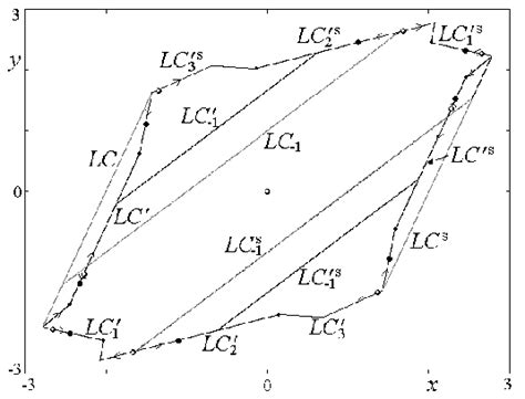 The Attracting Closed Invariant Curve C At A 2 C 035 L 03 And Download Scientific