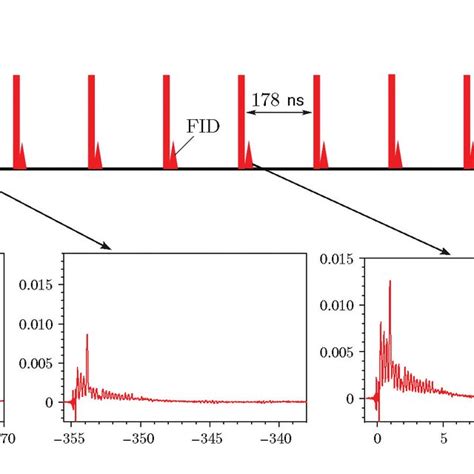 Sequence Of Fid Signals In A Time Interval Of 0 17 µs After Initiation