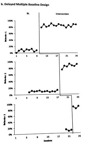 Week 11 Multiple Baseline Designs Flashcards Quizlet