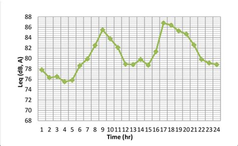 Figure E Variation Of Hourly Average Noise Level At Ashram Chowk
