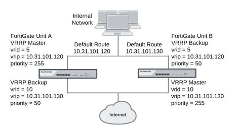 Salahuddin Khan On Linkedin Heres An Explanation Of The Vrrp Protocol