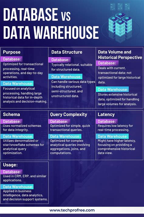 Database Vs Data Warehouse Data Warehouse Data Science Learning