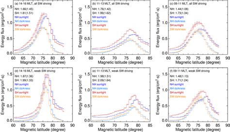 Comparisons Of The Latitudinal Energy Flux Profile At Ad The