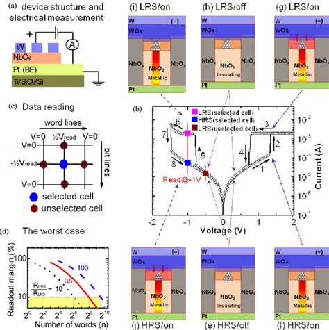 A Device Structure And Electrical Measurement Of A Wnbo X Pt Stack Download Scientific