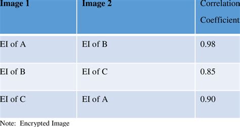 key sensitivities test results of homomorphic algorithm cryptosystem