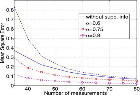 Figure 2 From Compressed Csi Acquisition In Fdd Massive Mimo With Partial Support Information