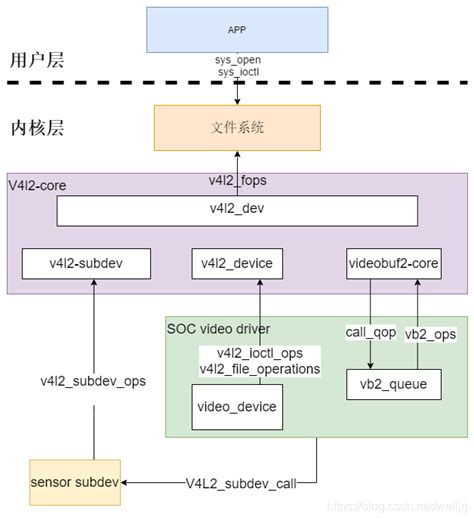 V4l2框架分析linux V4l2框架解析 Csdn博客 V4l2框架分析linux V4l2框架解析 Csdn博客