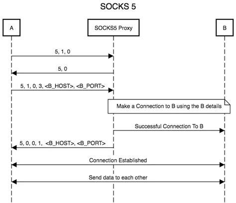 Socks 5 — A Proxy Protocol