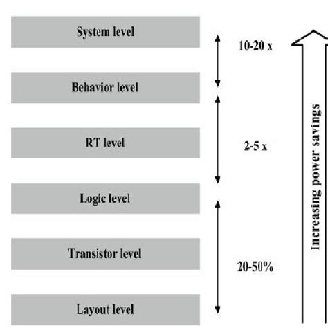 Pdf Low Power At Different Levels Of Vlsi Design An Clock Distribution Schemes