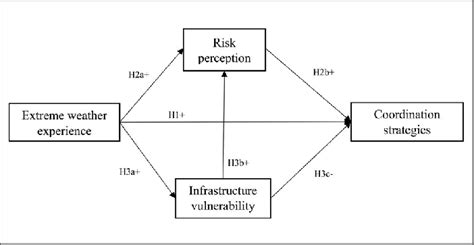 Theoretical Model Of Agency Coordination Strategy Download