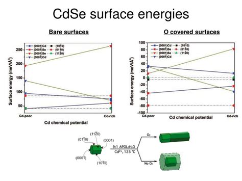 PPT DFT Practice Surface Science Based On Chapter 4 Sholl Steckel PowerPoint