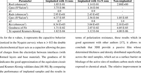 eis data obtained by equivalent circuit simulation download
