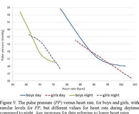 Figure 9 From Pulse Pressure Is Sex Specifically Associated With The Ratio Of Diastolic And
