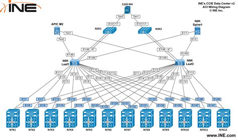 Ines Ccie Dcv2 Topology And Content Updates