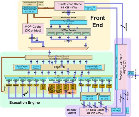 软件探测cpu微架构和性能 记录成长的痕迹 软件探测cpu微架构和性能 记录成长的痕迹