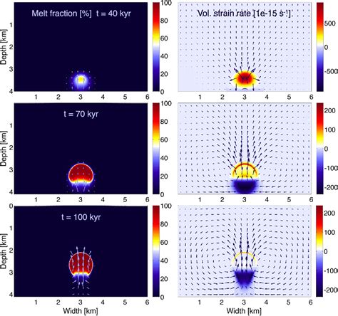 Figure 4 From Numerical Modelling Of Magma Dynamics Coupled To Tectonic